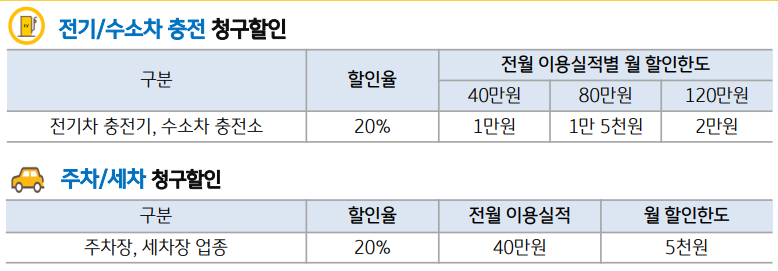 국민카드 Ev 카드 연회비혜택 전기차 이용자라면 꼭 필요한