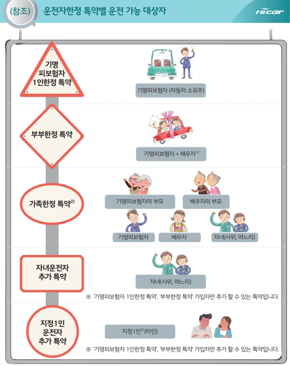 자동차보험 자녀 추가운전자 문의 보험가입경력인정제도