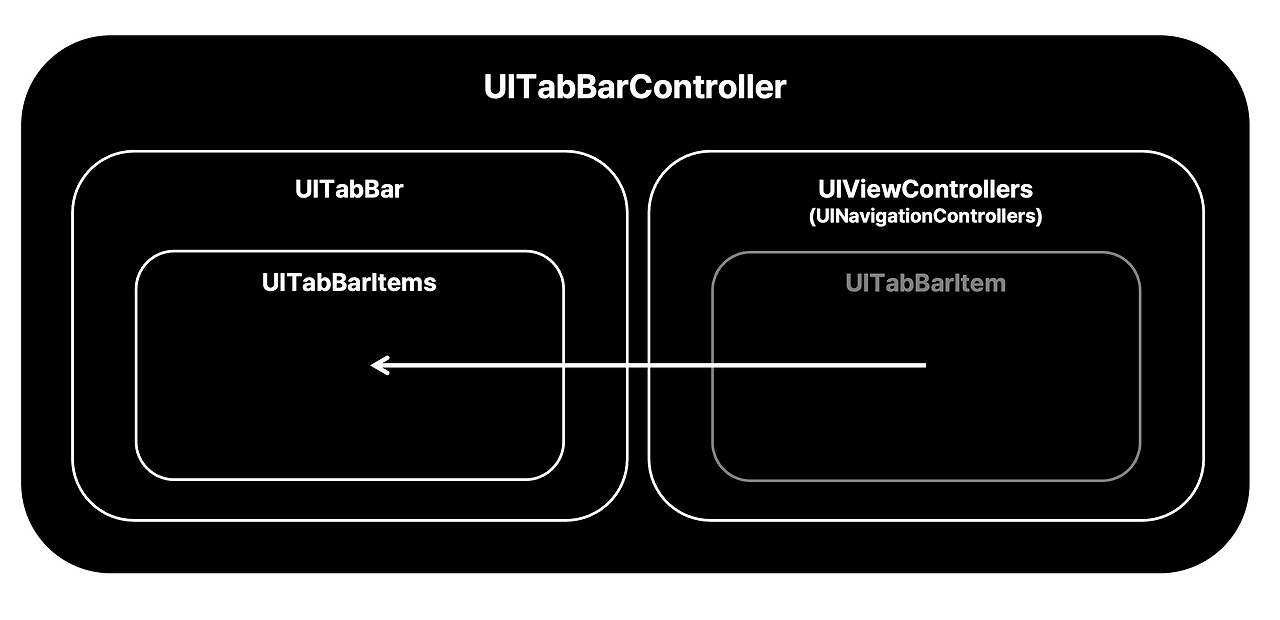 [iOS] 코디네이터 패턴으로 TabBar 만들기 (UIKit TabBar 코드로 만들기)