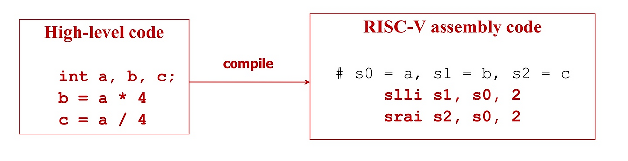 [컴퓨터구조] CH4. RISC-V & RISC-V Instruction #1