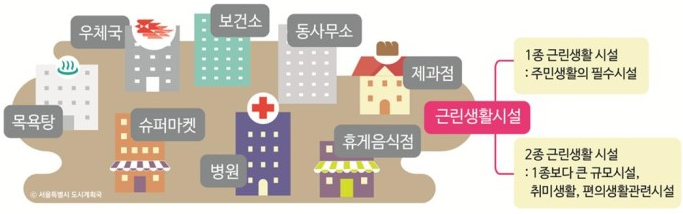 1종 2종 근린생활시설 건축법시행령 별표1 용도별 건축물 종류