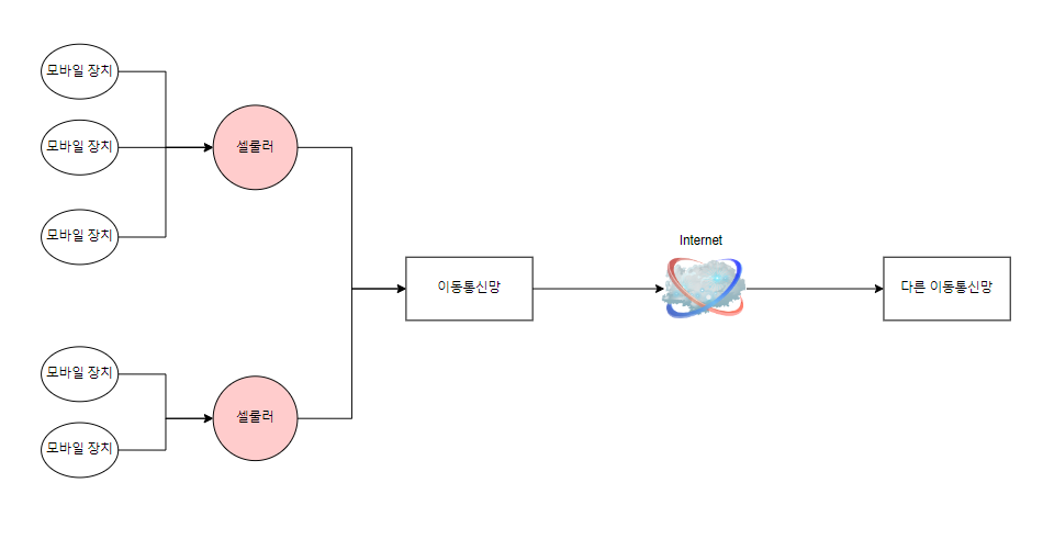 모바일 네트워크 원리셀룰러핫스팟