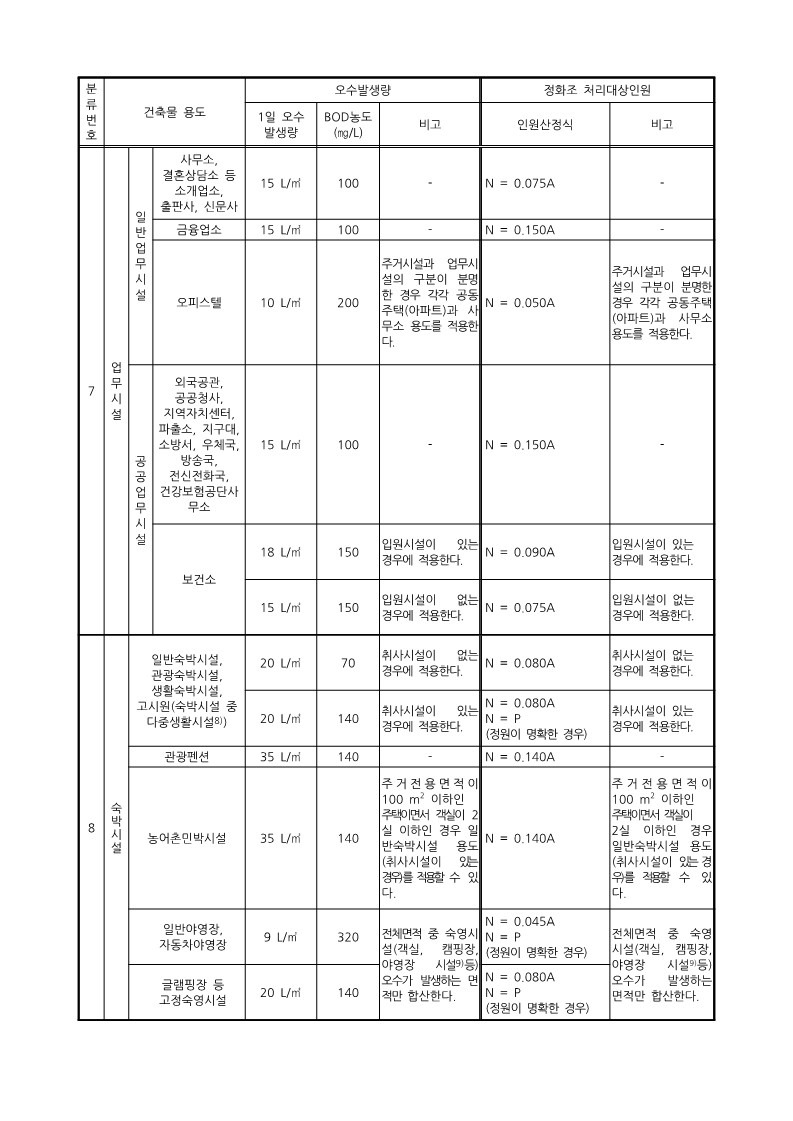 정화조 설치기준 오수발생량 산정