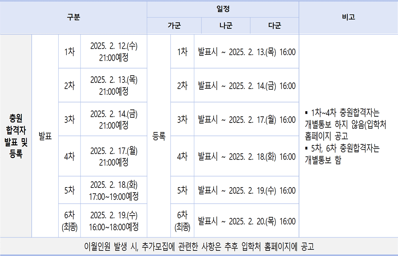 2025학년도 조선대 정시모집 합격자 발표 및 충원합격자 1차~6차최종 발표 조회 정시모집 실시간 경쟁률 수시모집 합격자