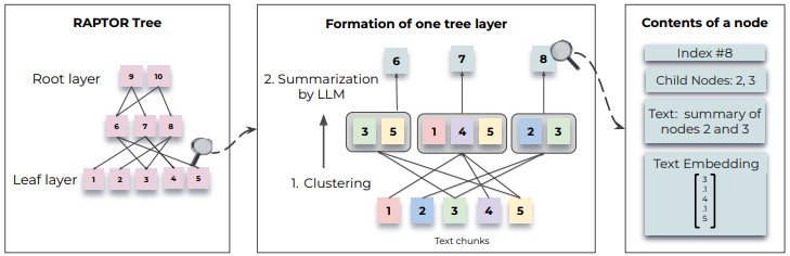[LLM] RAPTOR: 긴글(Long Context)을 위한 최적의 RAG 검색 전략