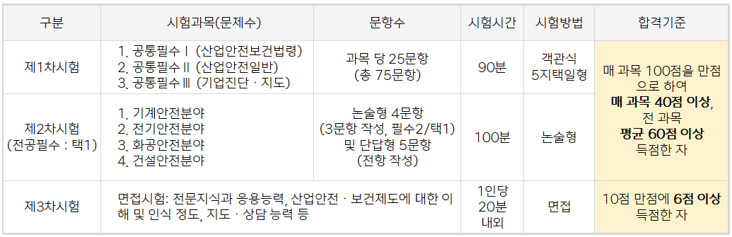 산업안전지도사 자격증 시험 응시자격 취득방법 알아봤어요