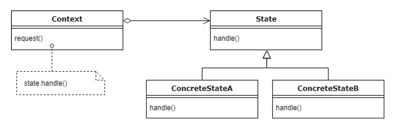 State pattern