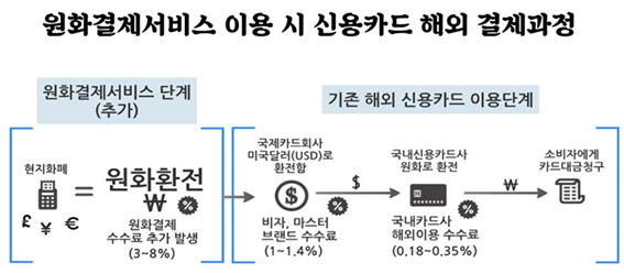 해외 직구 해외 카드 결제 시 현지 통화가 좋을까 원화 결제가 좋을까