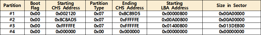MBR(Master Boot Record) Partition Structure Analysis