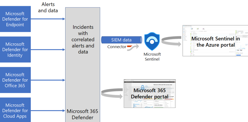 [Microsoft Defender XDR] Microsoft Defender XDR 설명