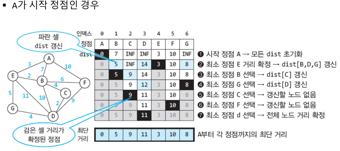[Algorithm] 최단 경로 - Dijkstra 알고리즘 — dev_log