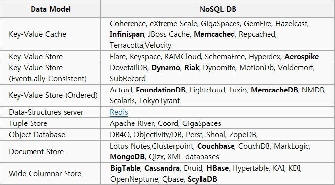 채팅 영구저장 - RDB vs NoSQL