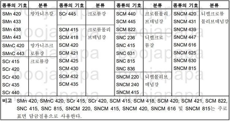 SCM415, SCM420, SCM440 기계적성질 및 특징 총정리