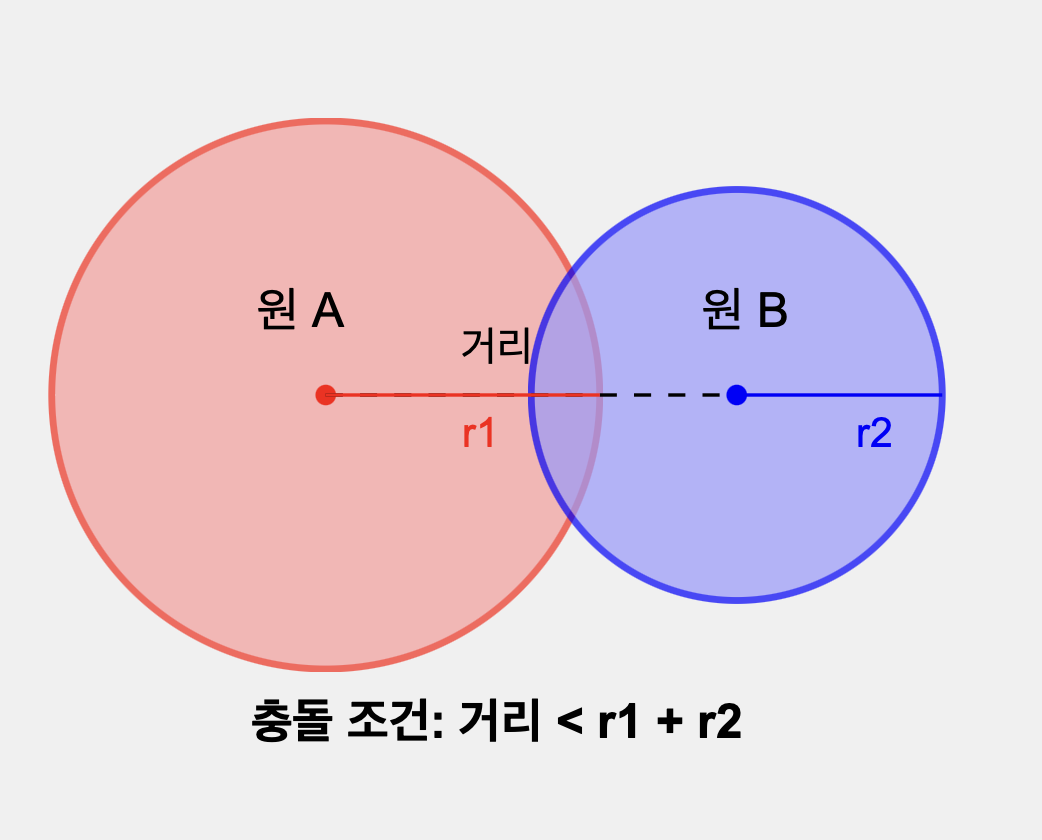 Unity 충돌 판정 하는 법 1 원의 반지름 사용하기