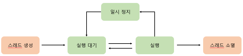 네트워크 3 스레드2