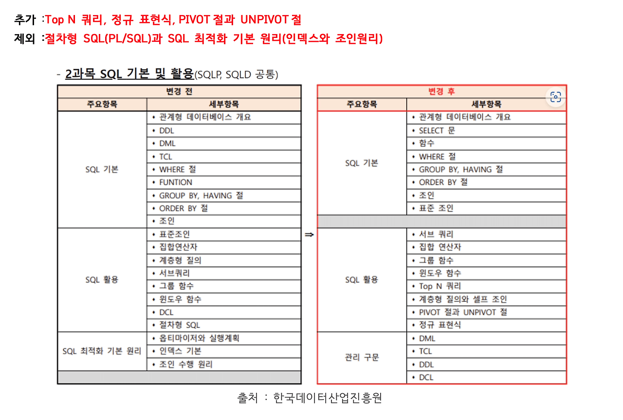 [SQLD] 2025년 SQLD 56회 합격 후기