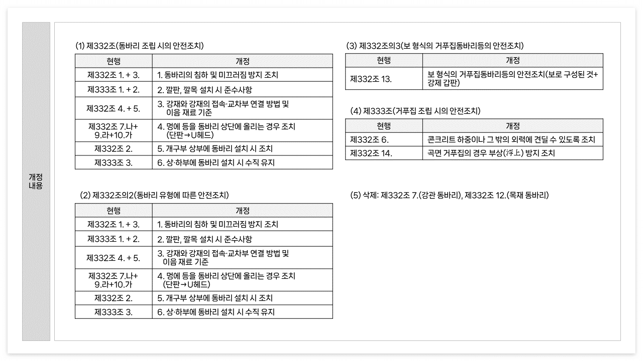 산업안전보건기준에 관한 규칙 일부개정령안 입법예고