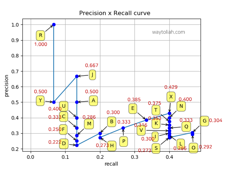 mAP, IOU란 + Object Detection 성능 평가 지표의 이해 및 예시