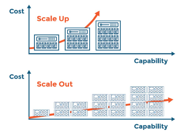 대용량 트래픽의 첫걸음 Scale Up vs Scale Out
