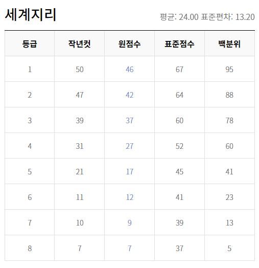 2022년 10월 고3 모의고사학력평가 문제지정답and해설등급컷 시험지 저장 창고