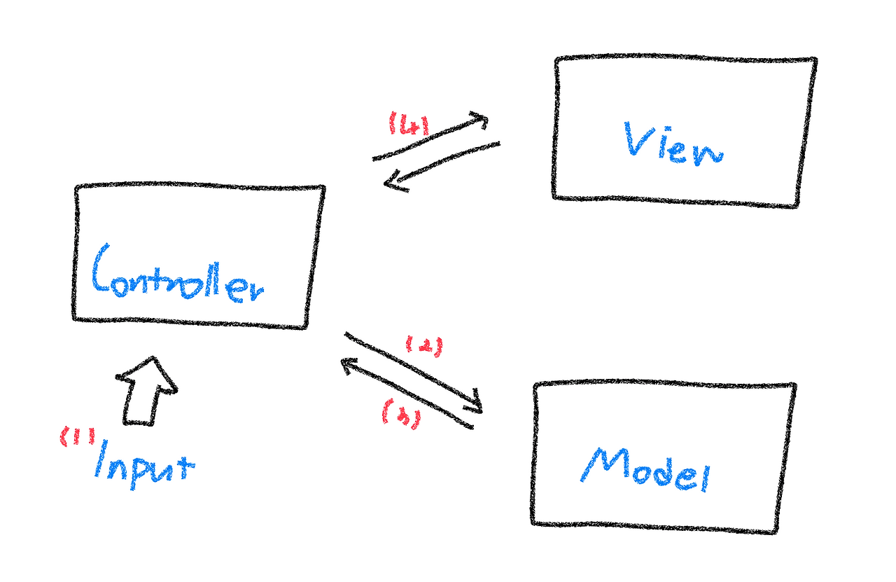 Design) MVVM으로 넘어가는 이유가 뭘까?( vs MVC)