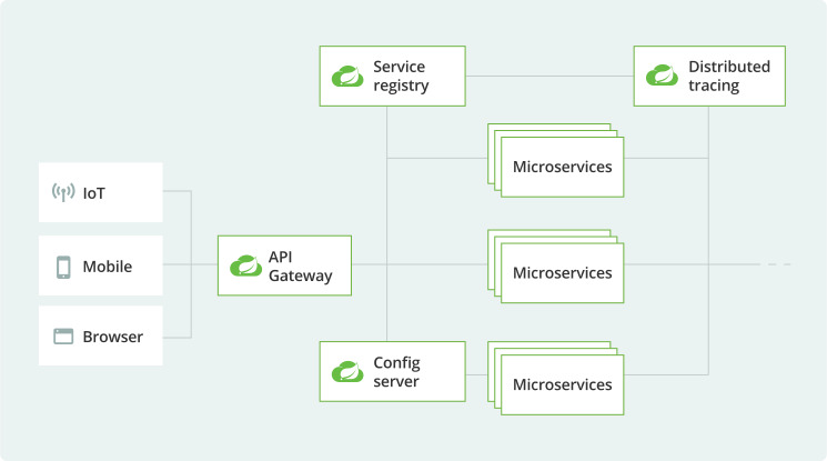 [TIL] - Spring Cloud Gateway 적용하기