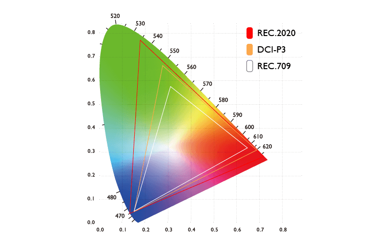 색 영역(Color Gamut) : Rec.709 , DCI-P3 , Rec.2020
