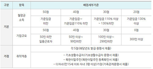 근로복지넷 근로자 휴양 콘도 대상자 및 신청 방법