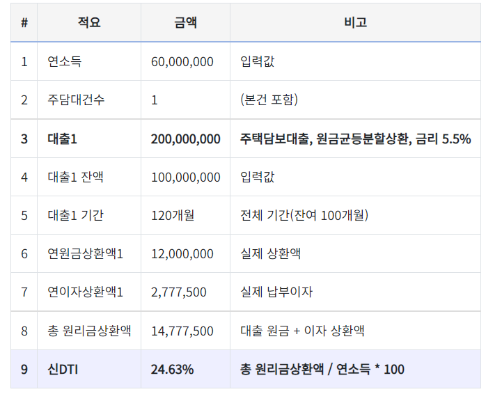 주택담보대출 계산기 Dti Ltv 스트레스 Dsr 대출 계산기 대출한도