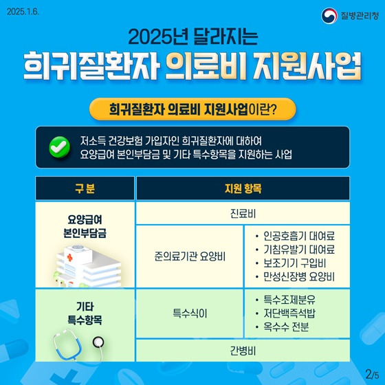 2025년 달라지는 희귀질환자 의료비 지원 조건 및 대상 혜택과 신청 방법 총정리