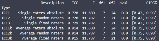 신뢰도 평가 지표(Bland-Altman Plot, Intraclass correlation coefficient ) for python — 내일을 위해
