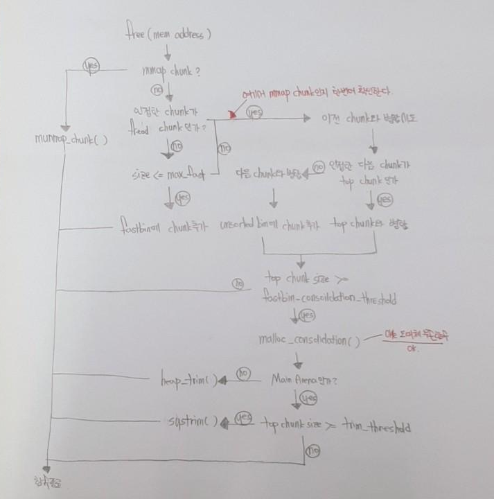 [Heap] malloc.c 분석(1)