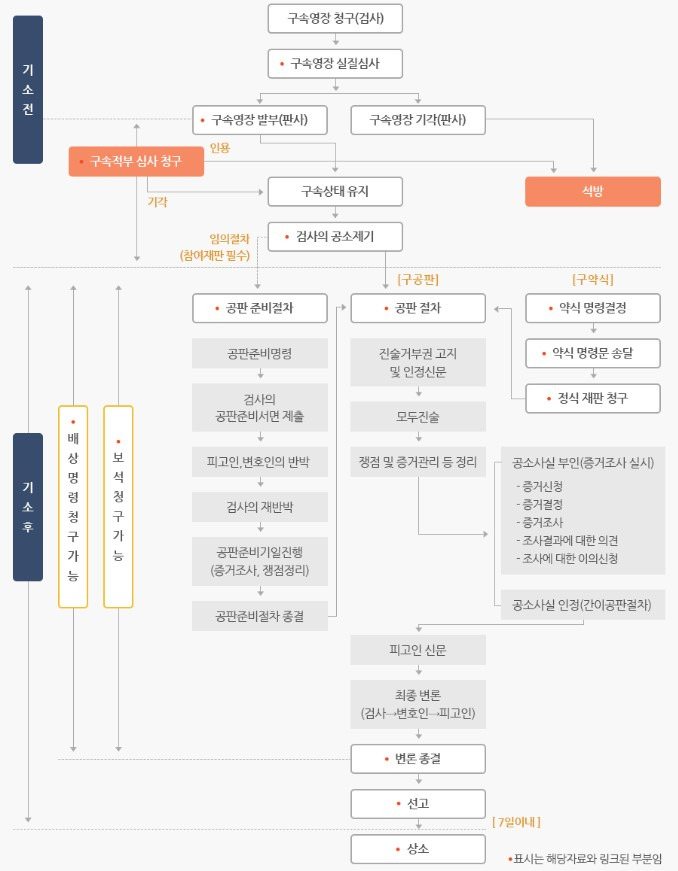 형사사건의 절차 형사소송절차 기소전부터 기소 후 구속영장실질심사부터 공판절차까지