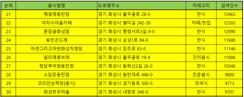 화성 맛집 베스트10 사람들이 제일 많이 가는곳 Top50