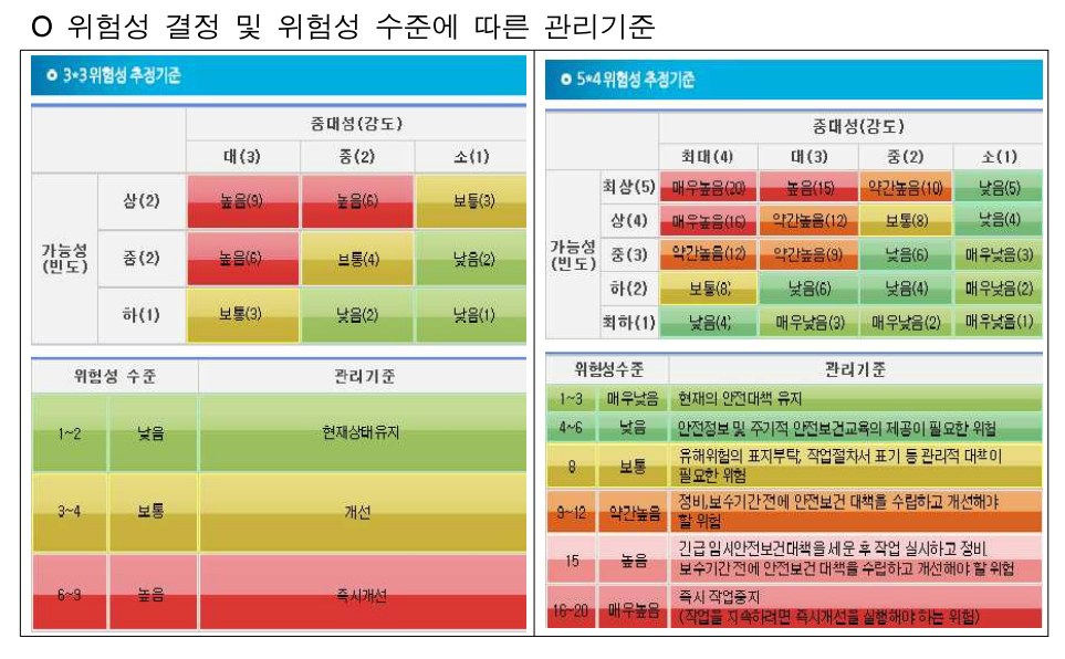 Kras위험성평가 위험성 평가표 작성 방법