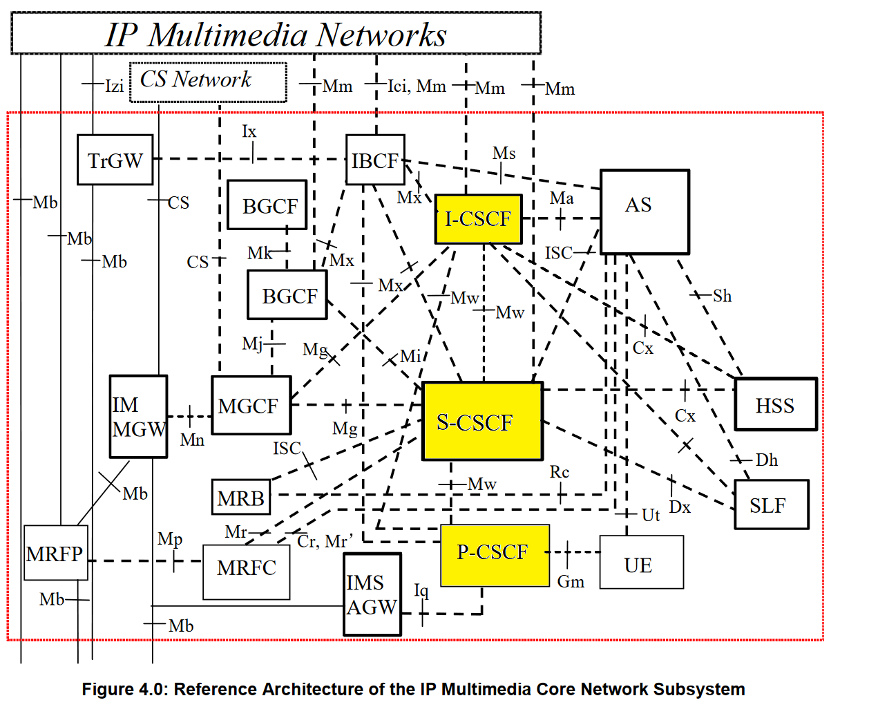 3GPP IMS Call Setup and Termination Flow :: HumanItNeer