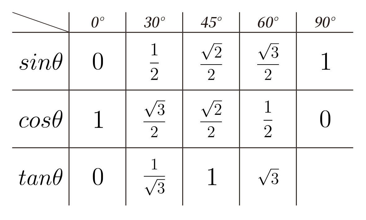 SIN COS TAN 표 삼각비 인쇄용 PDF 파일 다운로드