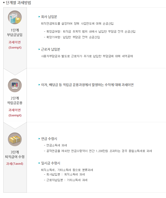퇴직연금 제도 확정급여형db 확정기여형dc 개인형퇴직연금irp