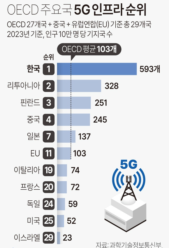 한국, OECD 5G 인프라 1위