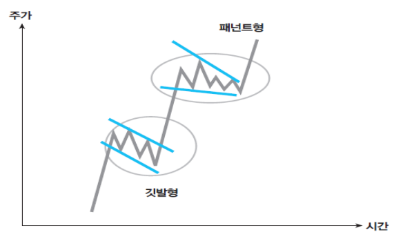 제태크와 금융투자 ⑫ 3 증권분석 기술적 분석 캔들차트 분석
