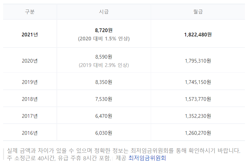 2022년 최저임금 51인상9160원 최저임금 모의계산기