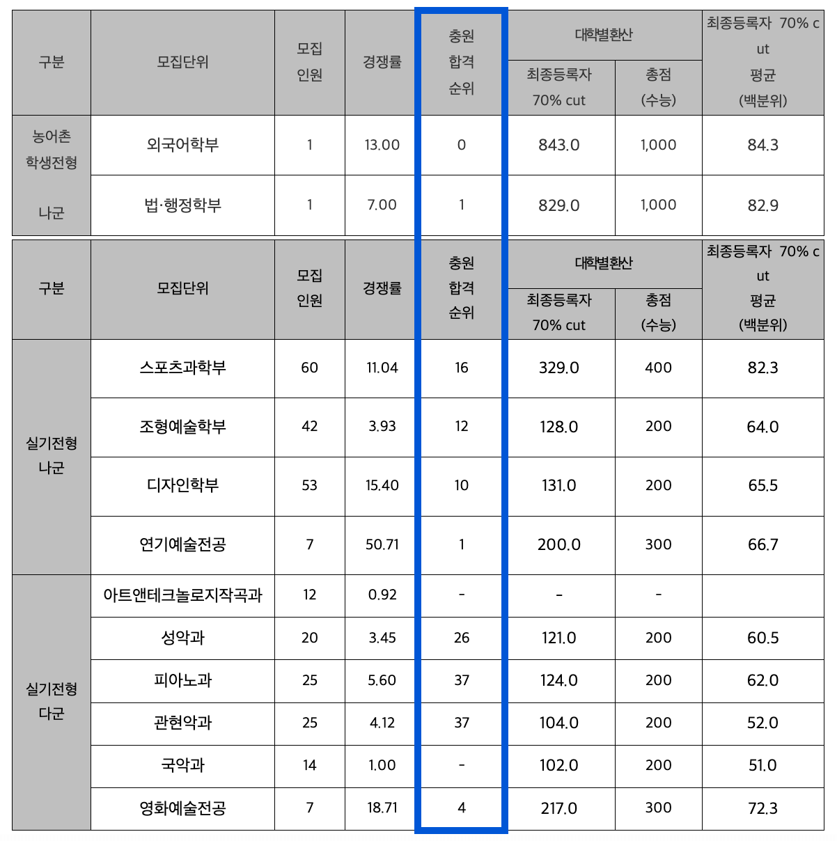 2025 수원대 정시 합격자 발표 일정 4년간 추가합격 예비번호