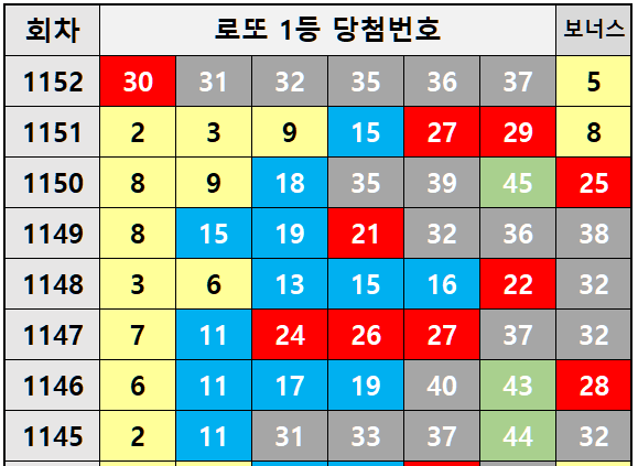 이번주 1153회 로또 1등 예상번호 1152회 당첨번호 동행복권 예측 흐름 및 고정1수 제외수 당첨 가능한 숫자