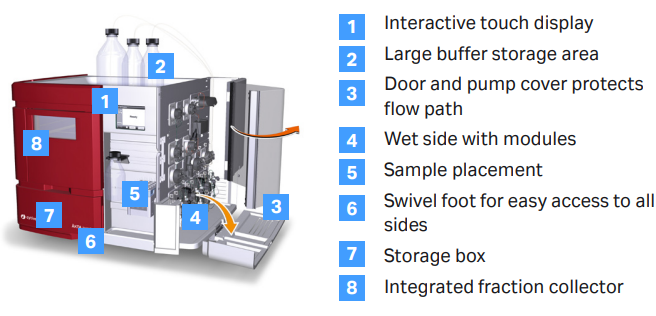 AKTA avant - CYTIVA FPLC System (단백질분리정제 시스템)