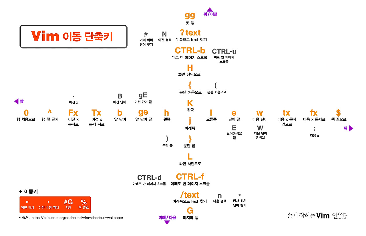 VIM 유용한 단축키 및 사용법