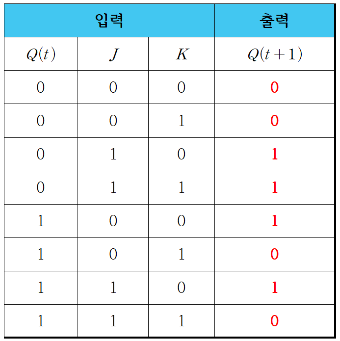 12주 차 래치와 플립플롭 Latch And Flipflop