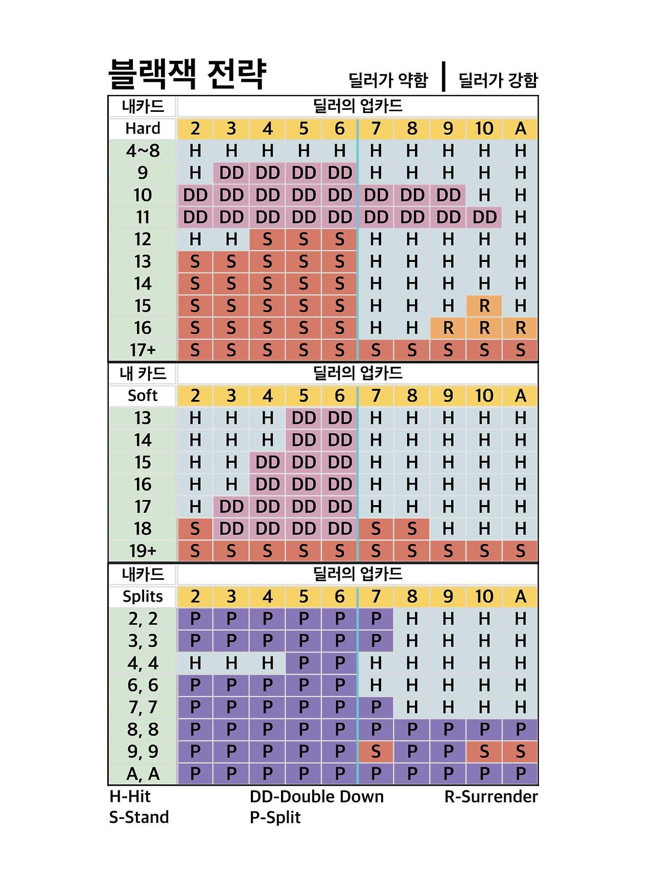 돈버는 법을 알려준다고? 블랙잭의 전략