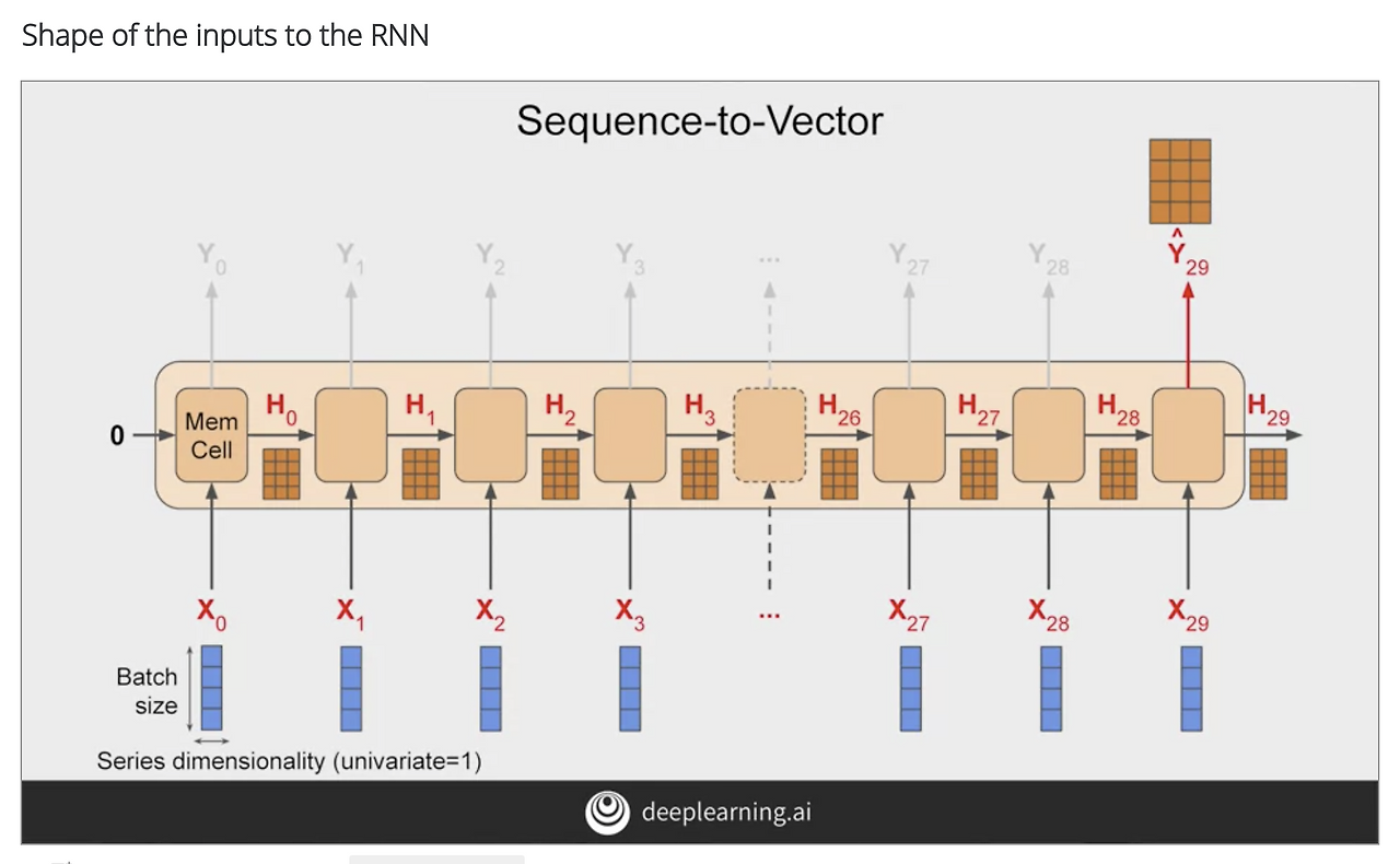 [coursera 강의] Sequences Time Series And Prediction 3주 차 Recurrent