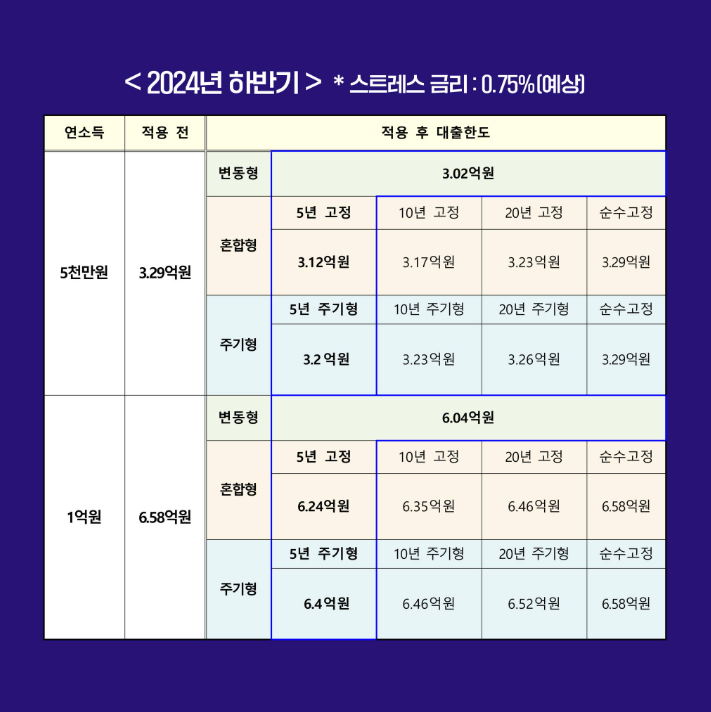 2025년 7월부터 시행되는 스트레스 Dsr 3단계 가이드dsr 2단계와 차이점