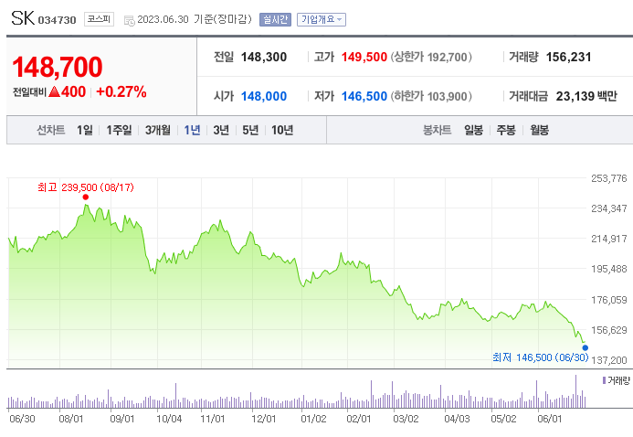 Sk 주가 전망 예측과 기업 실적 분석 지주사 관련주 배당금 전망